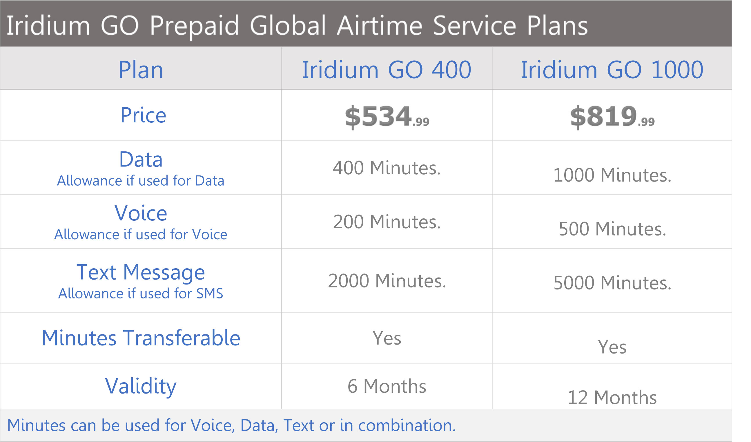 Iridium GO Prepaid 400 Data Minute Global Airtime Card | NorthernAxcess
